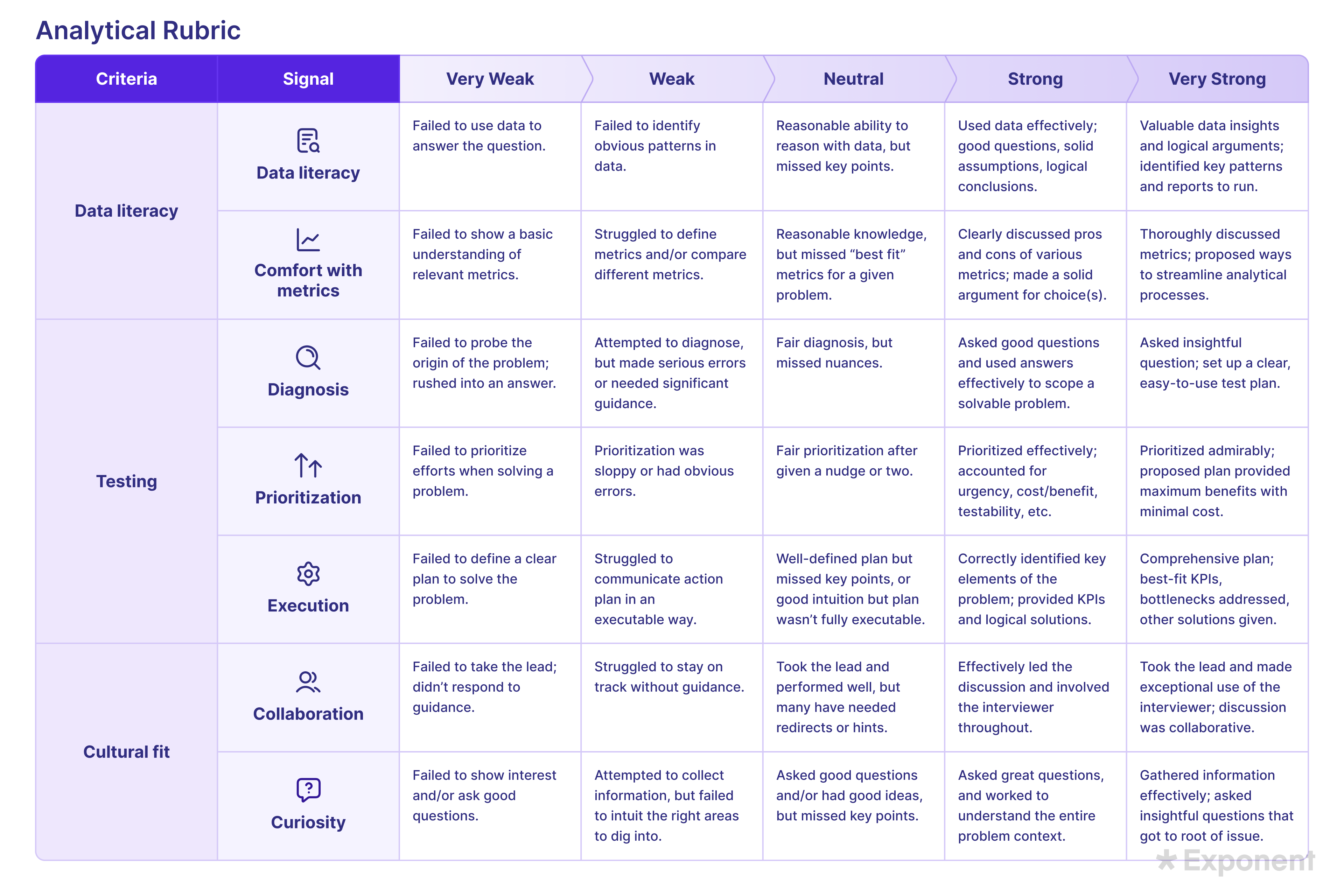 Product Management Interview Rubrics: How You’re Graded - Exponent