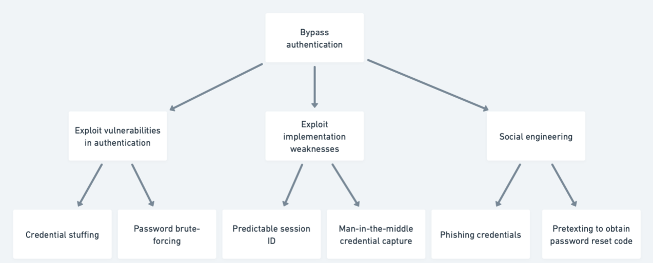 Threat Modeling Frameworks - Exponent