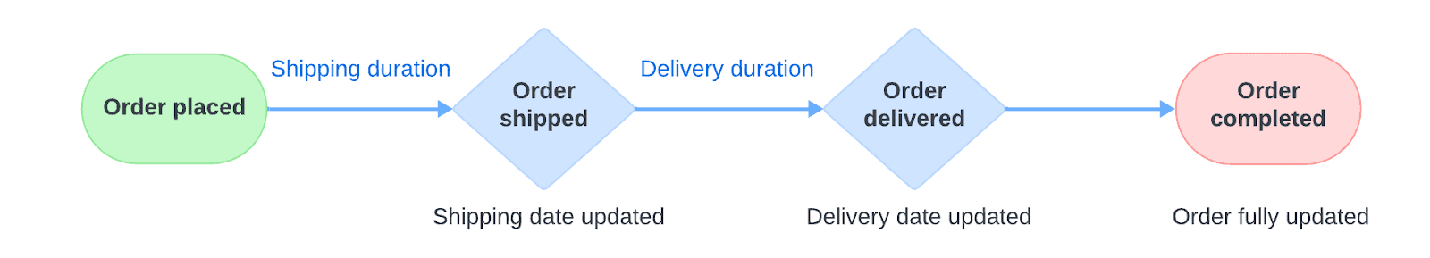 Accumulating Snapshot Fact Tables - Exponent