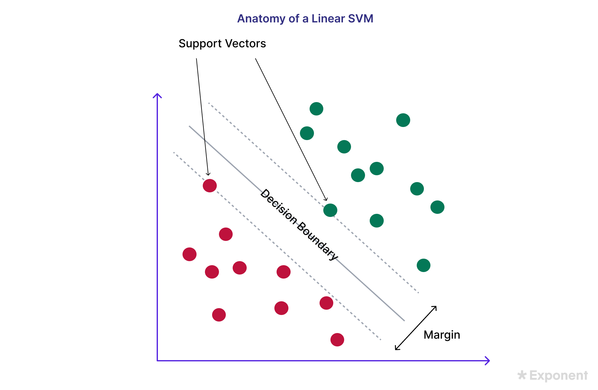 Linear SVM - Exponent