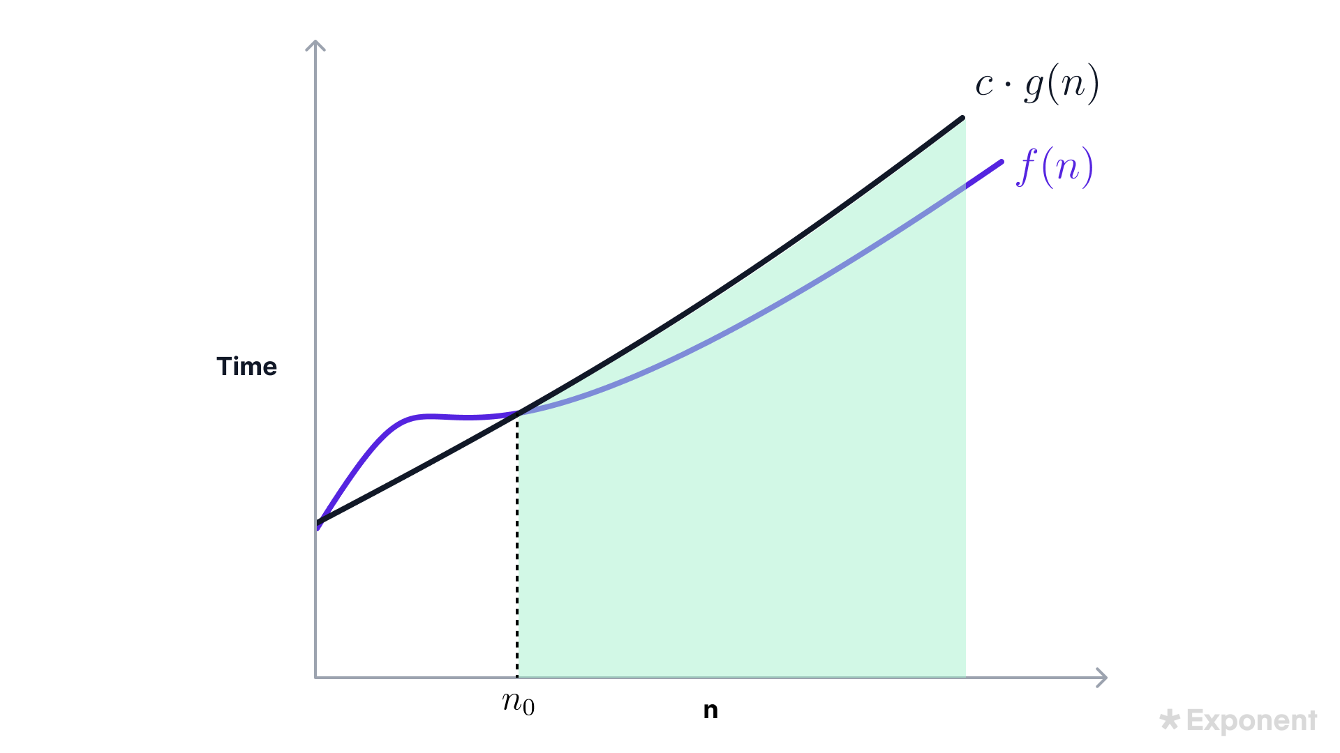 Understanding Big O Notation - Exponent Understanding Big O Notation - Exponent