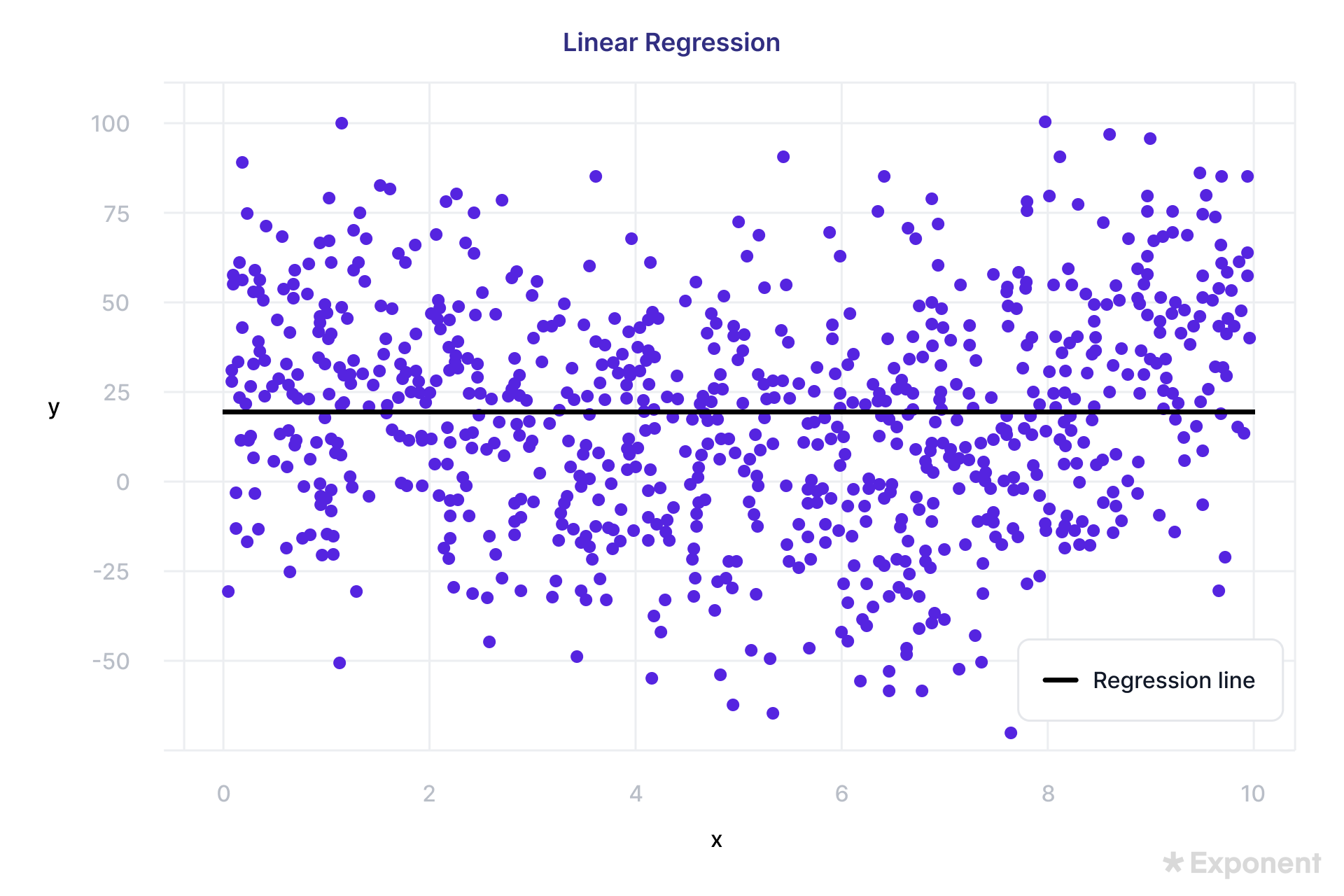 Linear Regression - Exponent