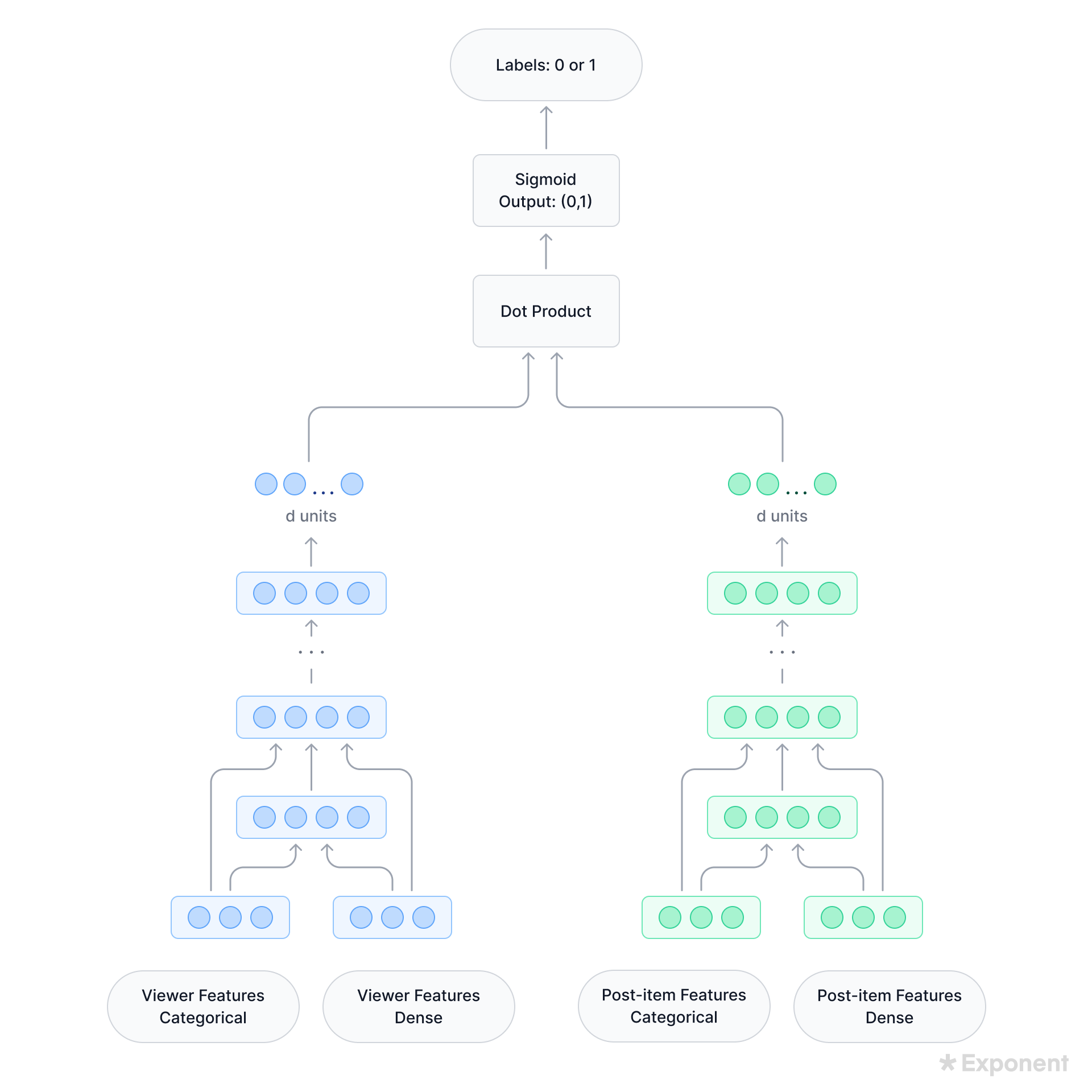 Design an Instagram Ranking Model - Exponent