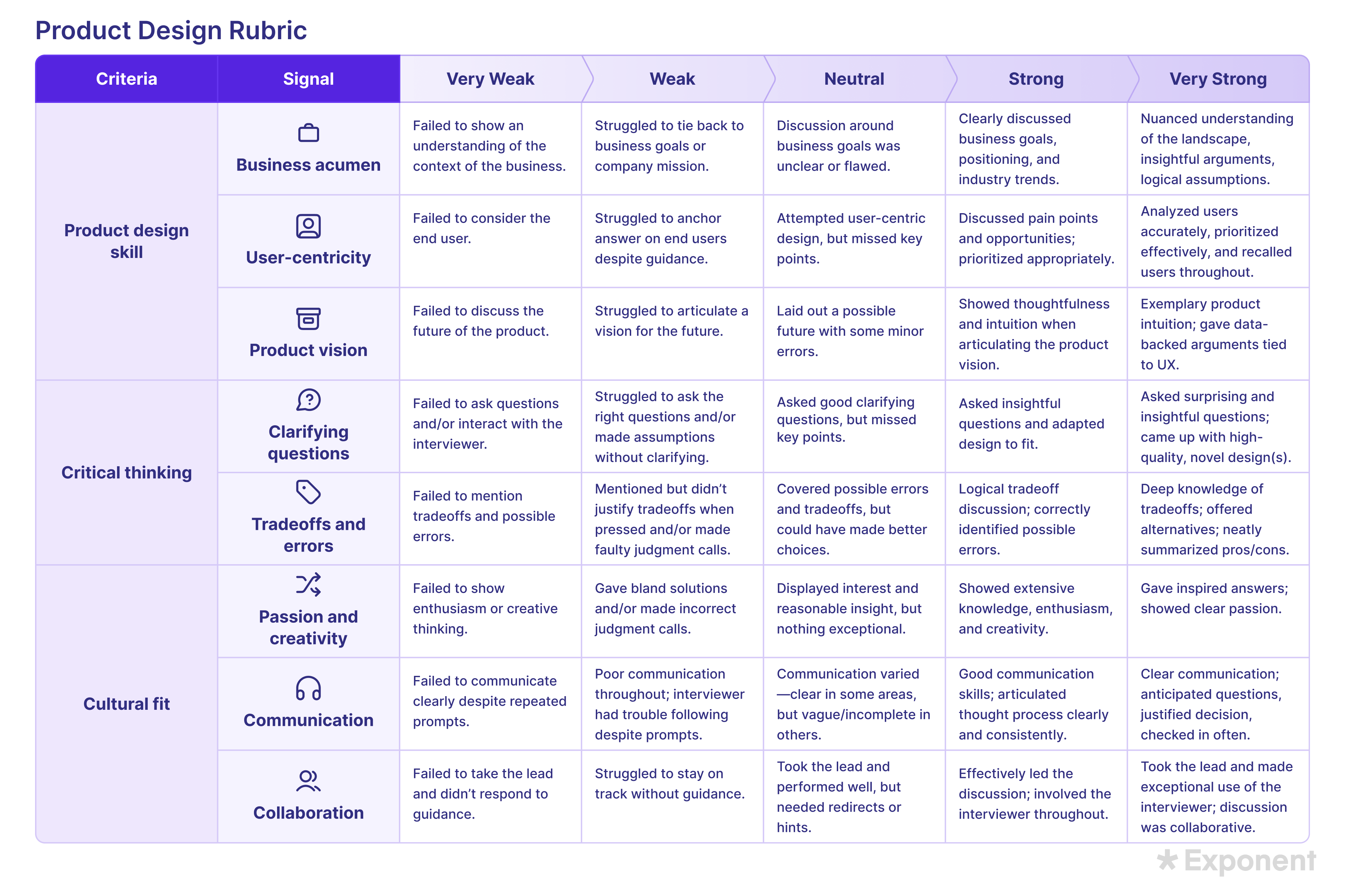 Product Management Interview Rubrics: How You’re Graded - Exponent