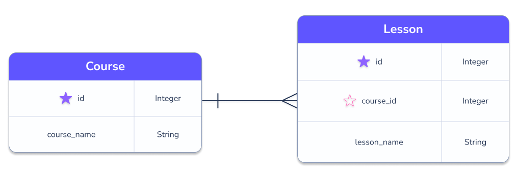 Relationships And Relational Database Concepts Exponent