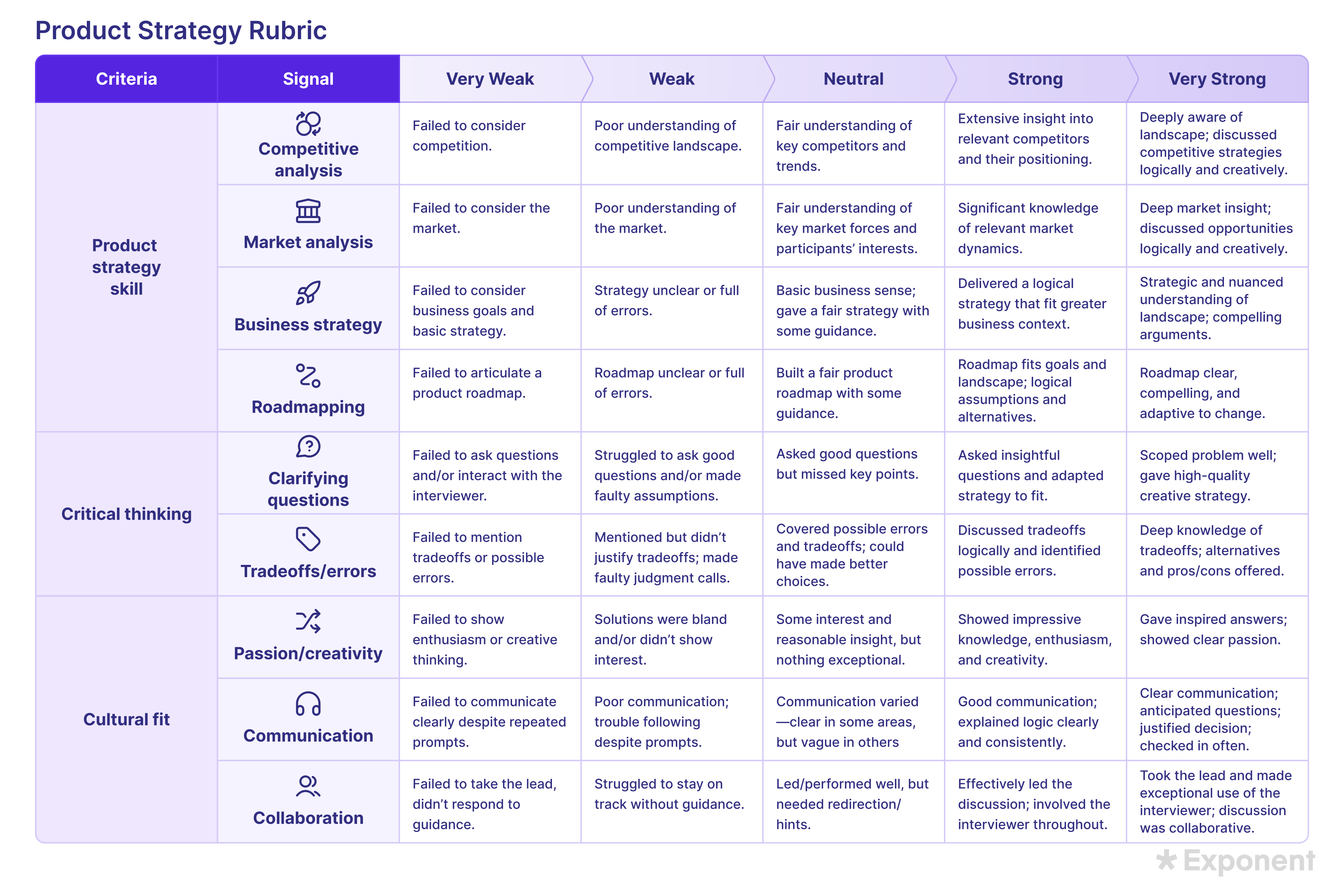 Product Management Interview Rubrics: How You’re Graded - Exponent