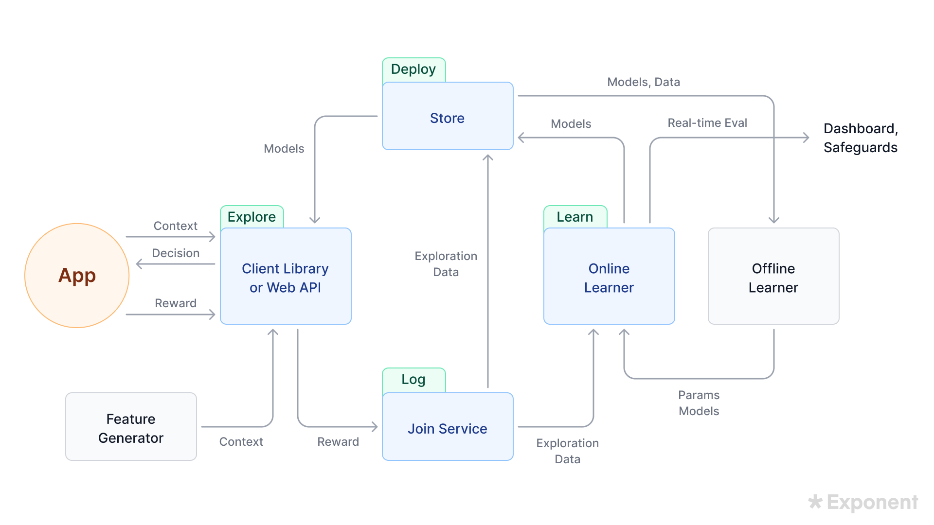 Design an Instagram Ranking Model - Exponent
