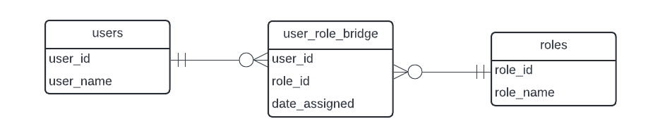 Bridge Tables (Factless Fact Tables) - Exponent