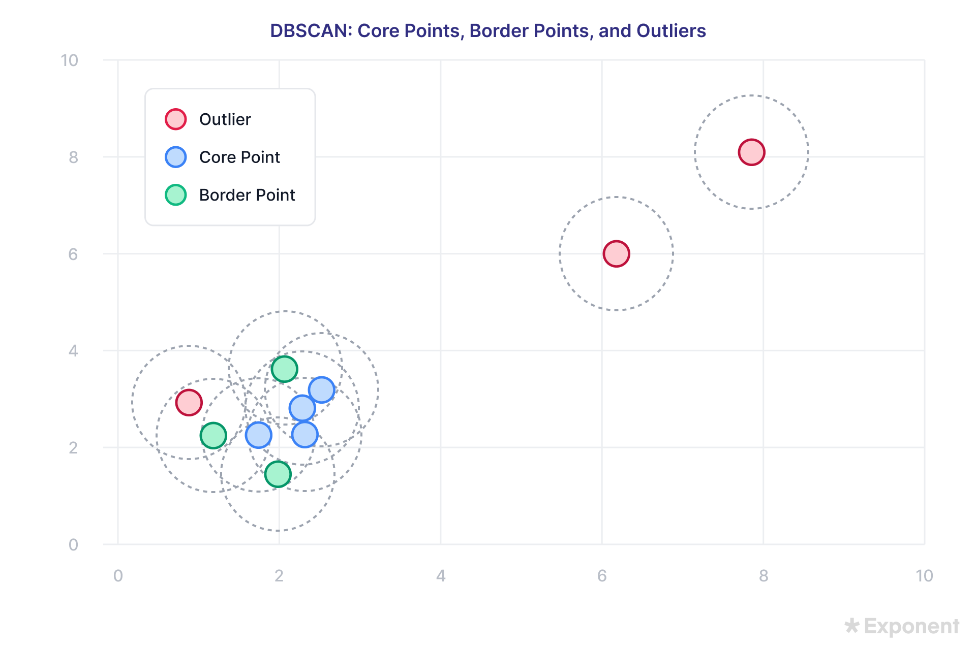Density-Based Spatial Clustering (DBSCAN) - Exponent