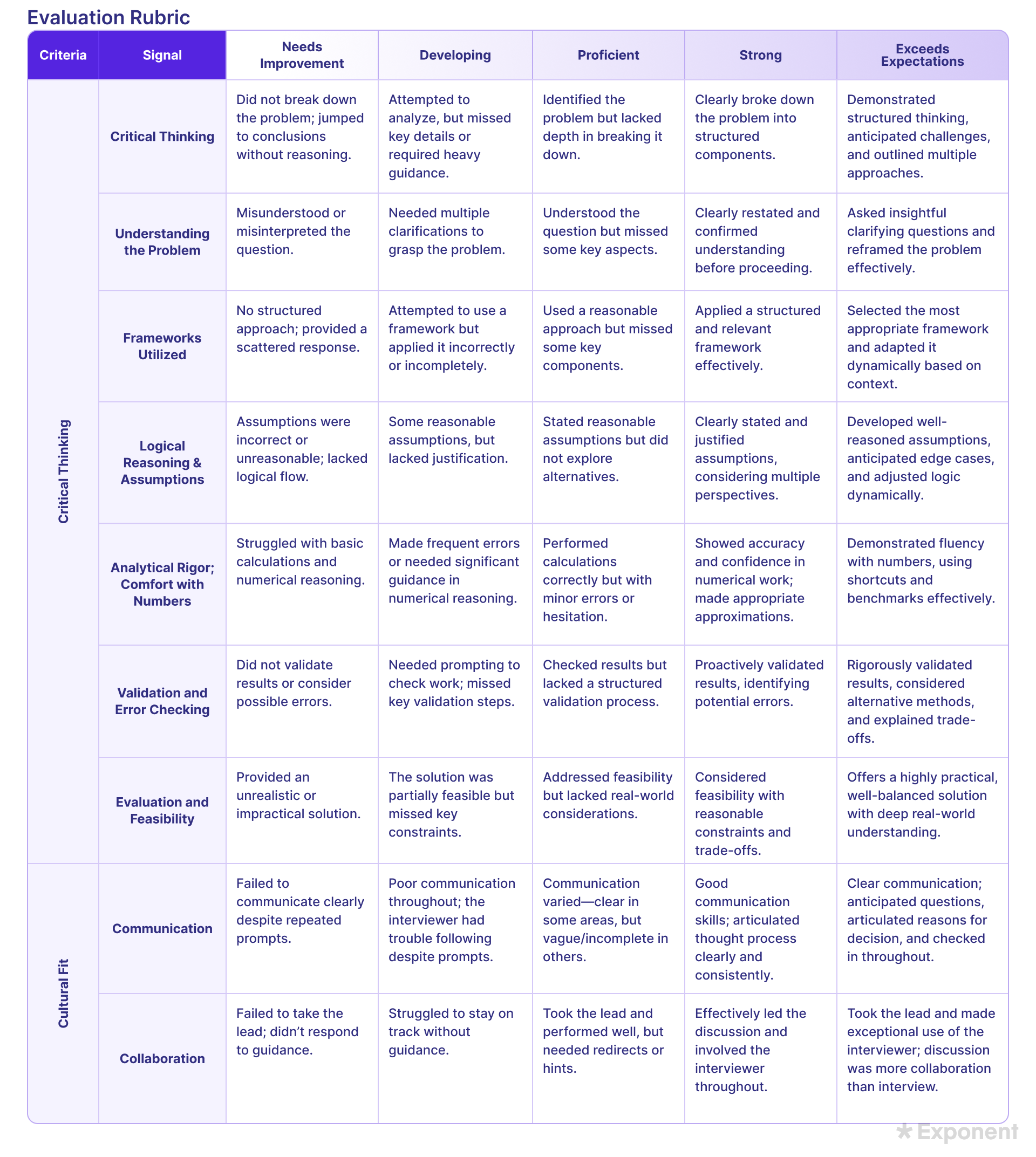 Rubric for Analytical Problem Solving Questions - Exponent
