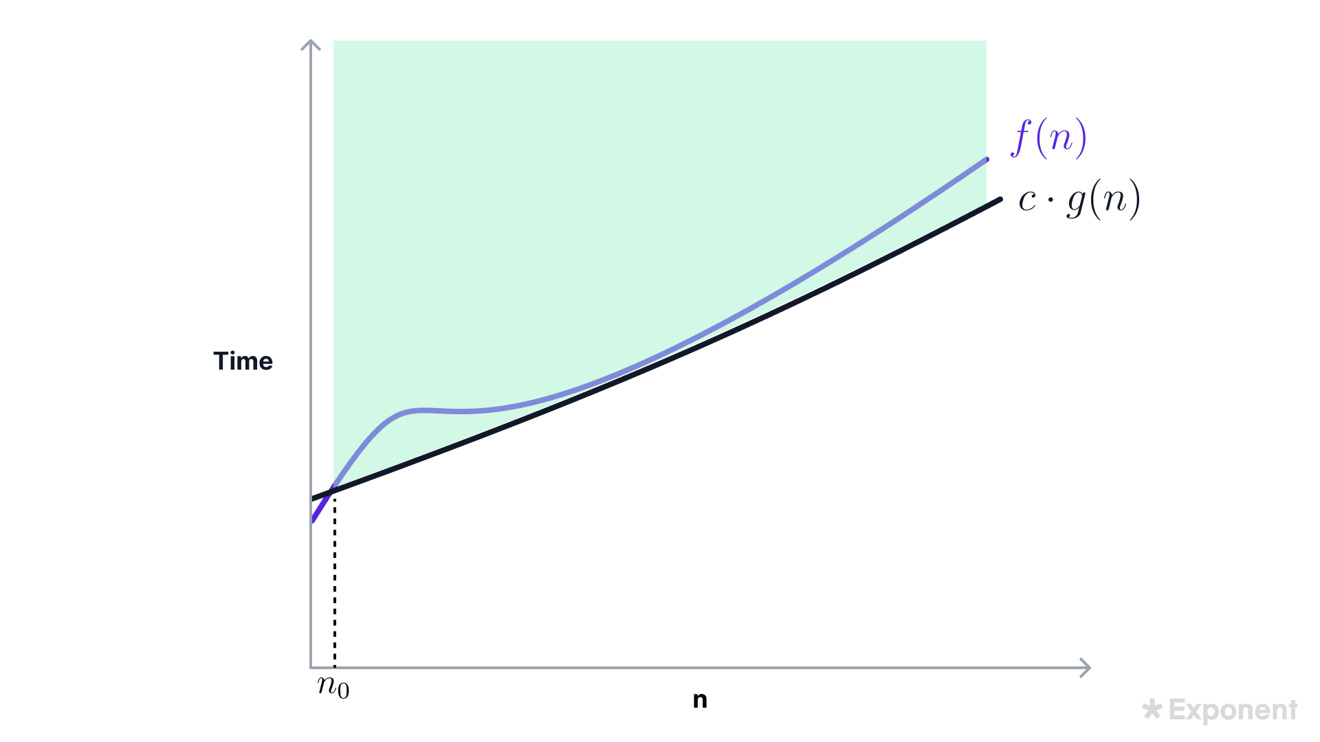 Understanding Big O Notation - Exponent Understanding Big O Notation - Exponent