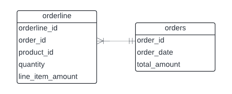 Transaction Fact Tables - Exponent