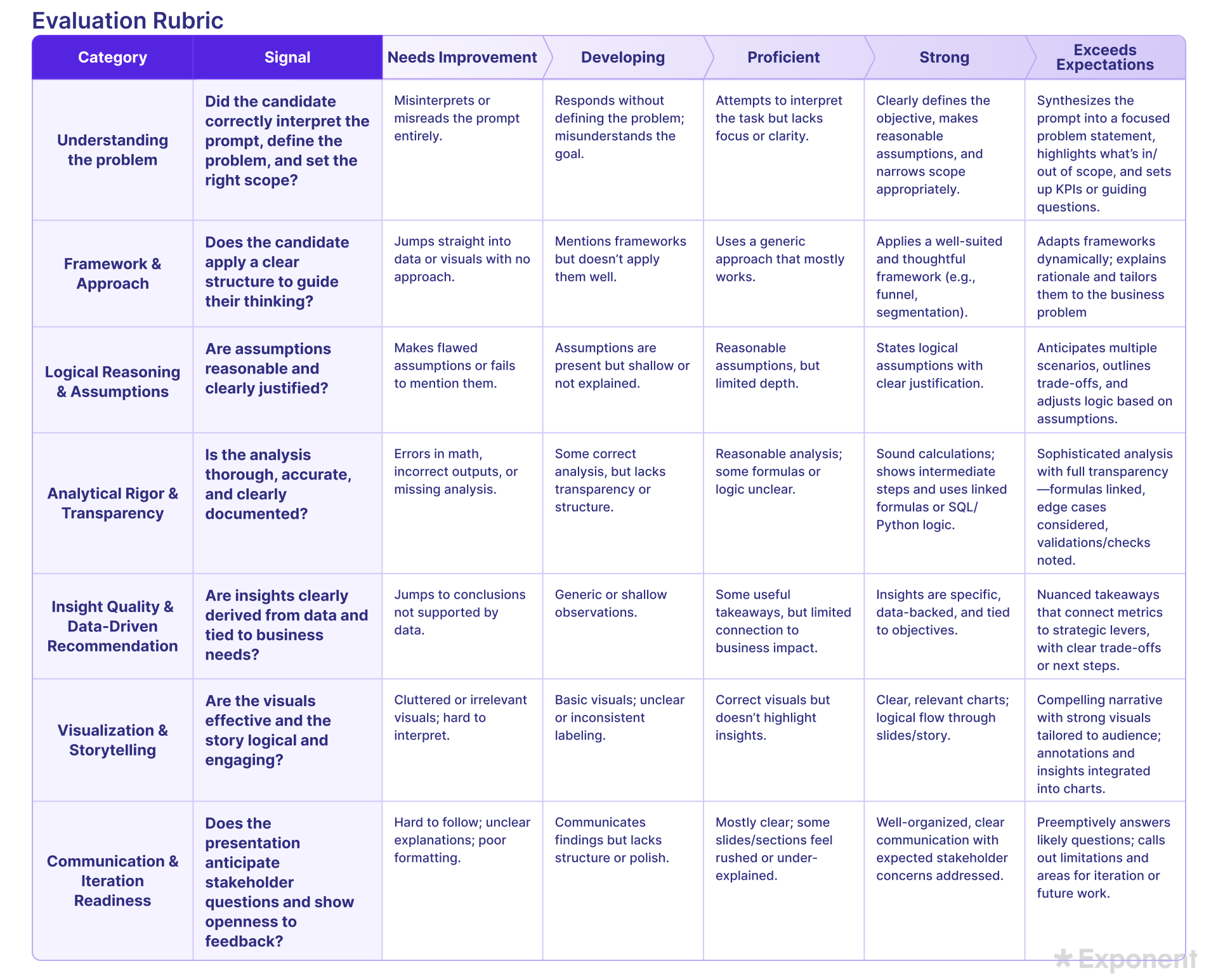 Rubric for Take-Home Case Studies - Exponent