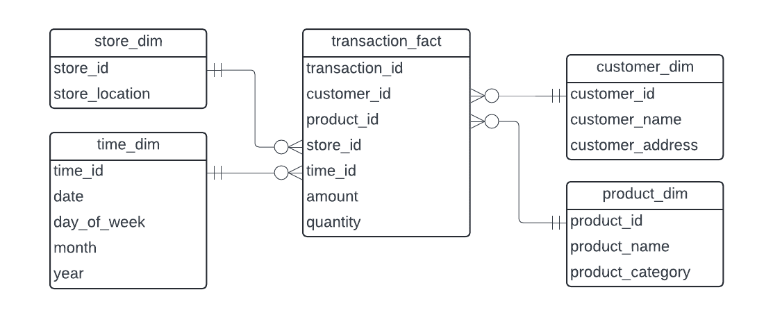 Transaction Fact Tables - Exponent