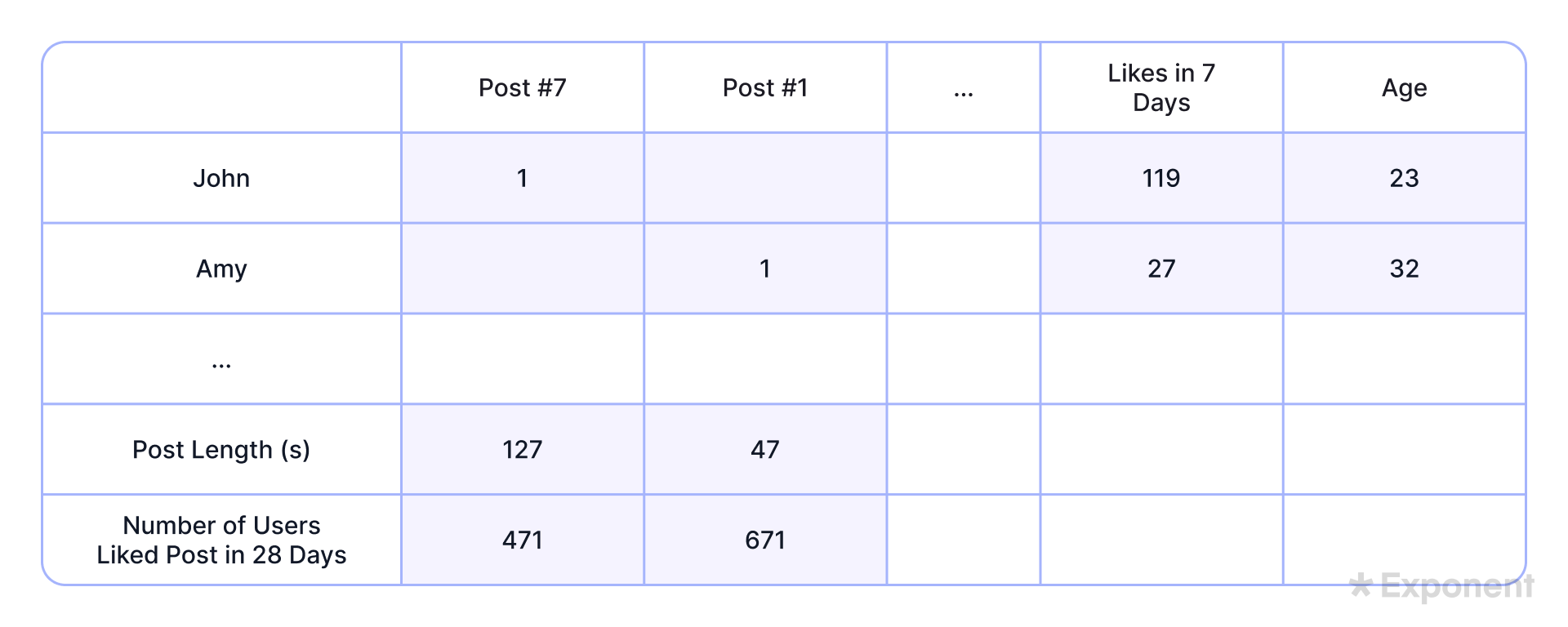 Design an Instagram Ranking Model - Exponent