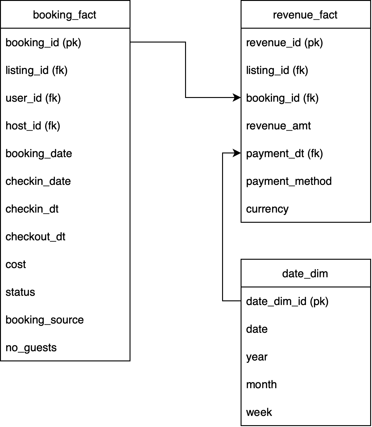 Design a Data Warehouse Schema for Airbnb - Exponent