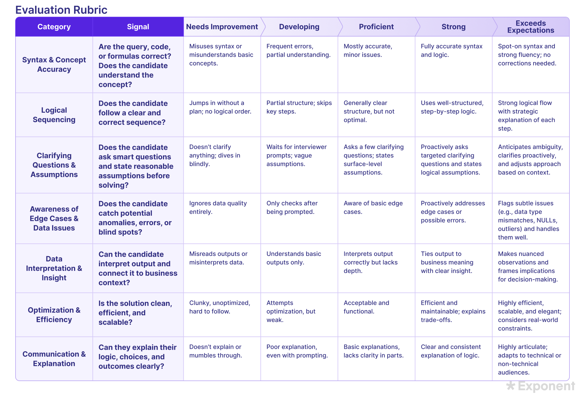 Rubric for Technical Questions - Exponent