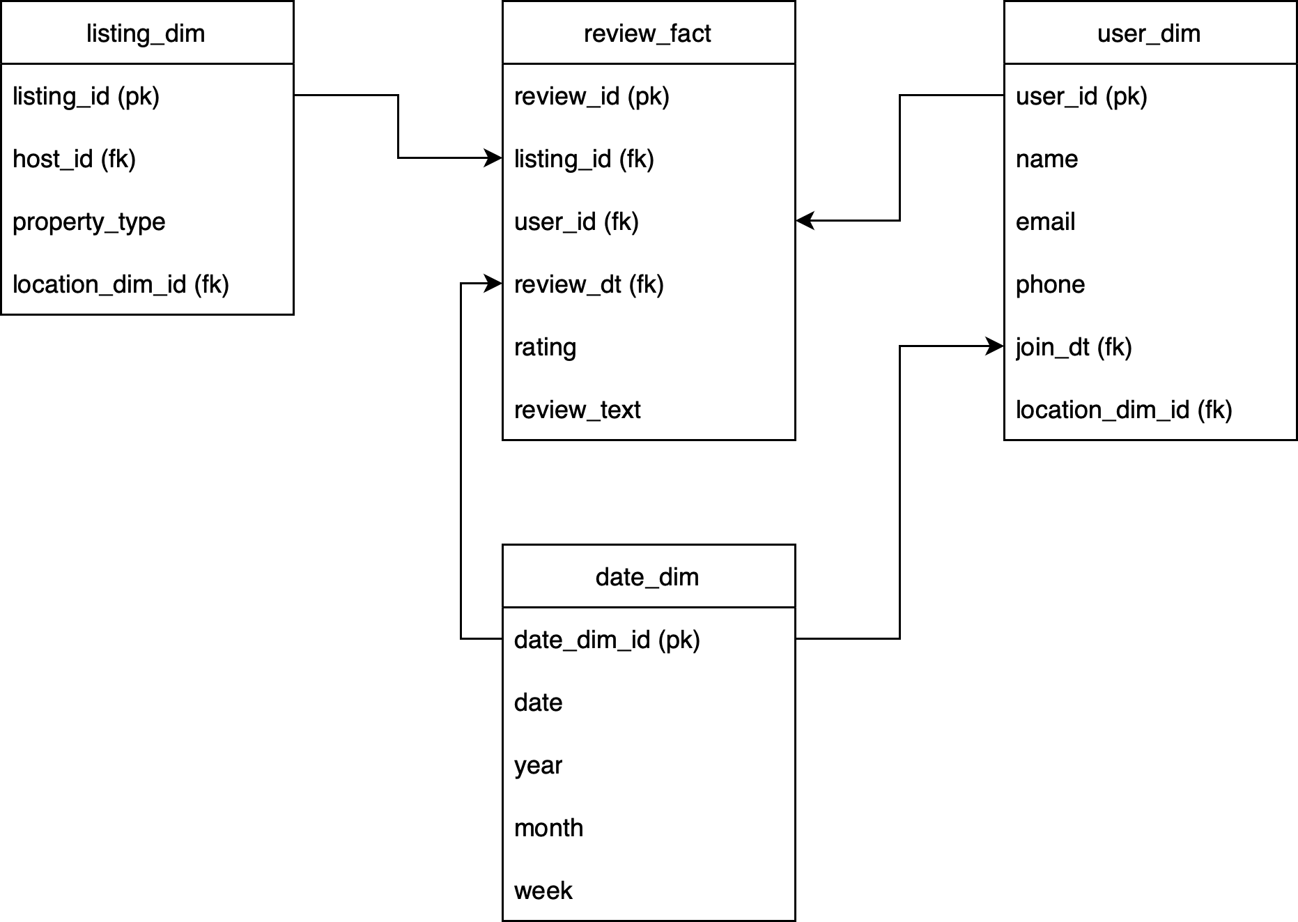 Design a Data Warehouse Schema for Airbnb - Exponent