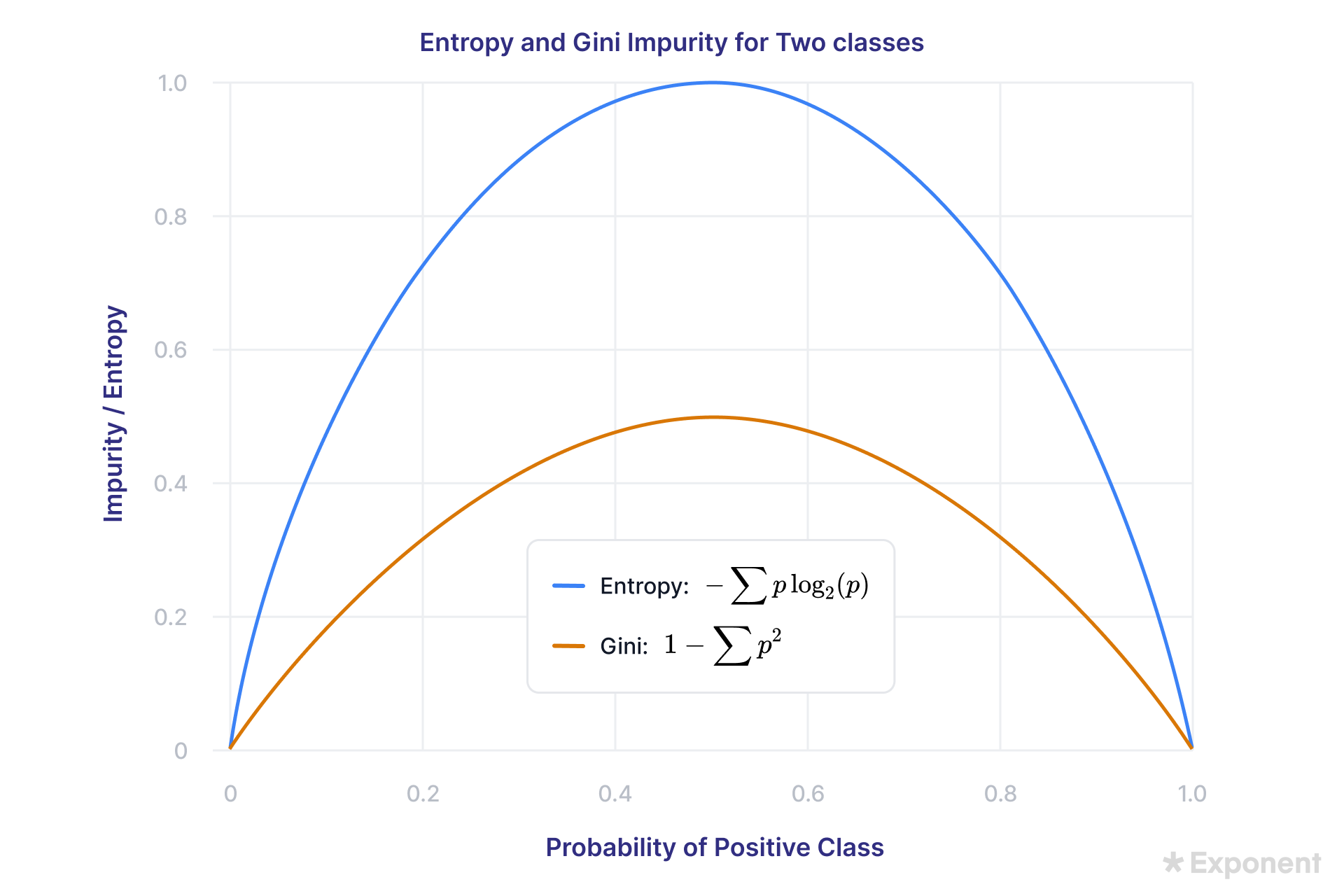 Decision Trees - Exponent