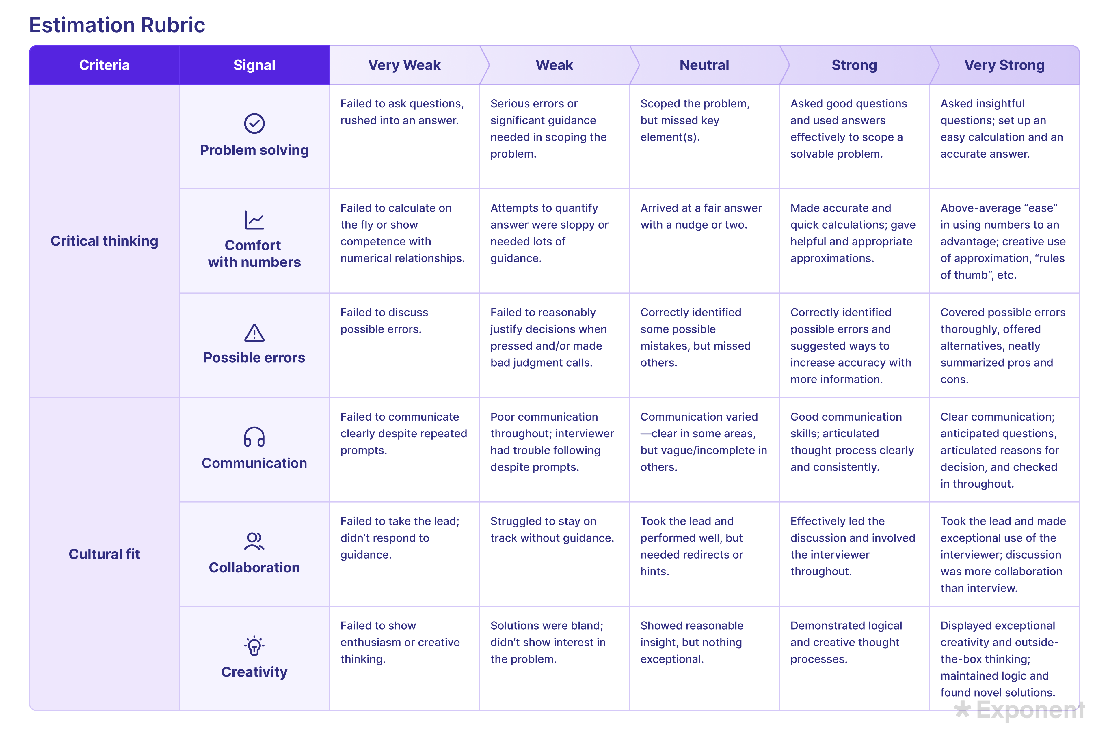 Product Management Interview Rubrics: How You’re Graded - Exponent