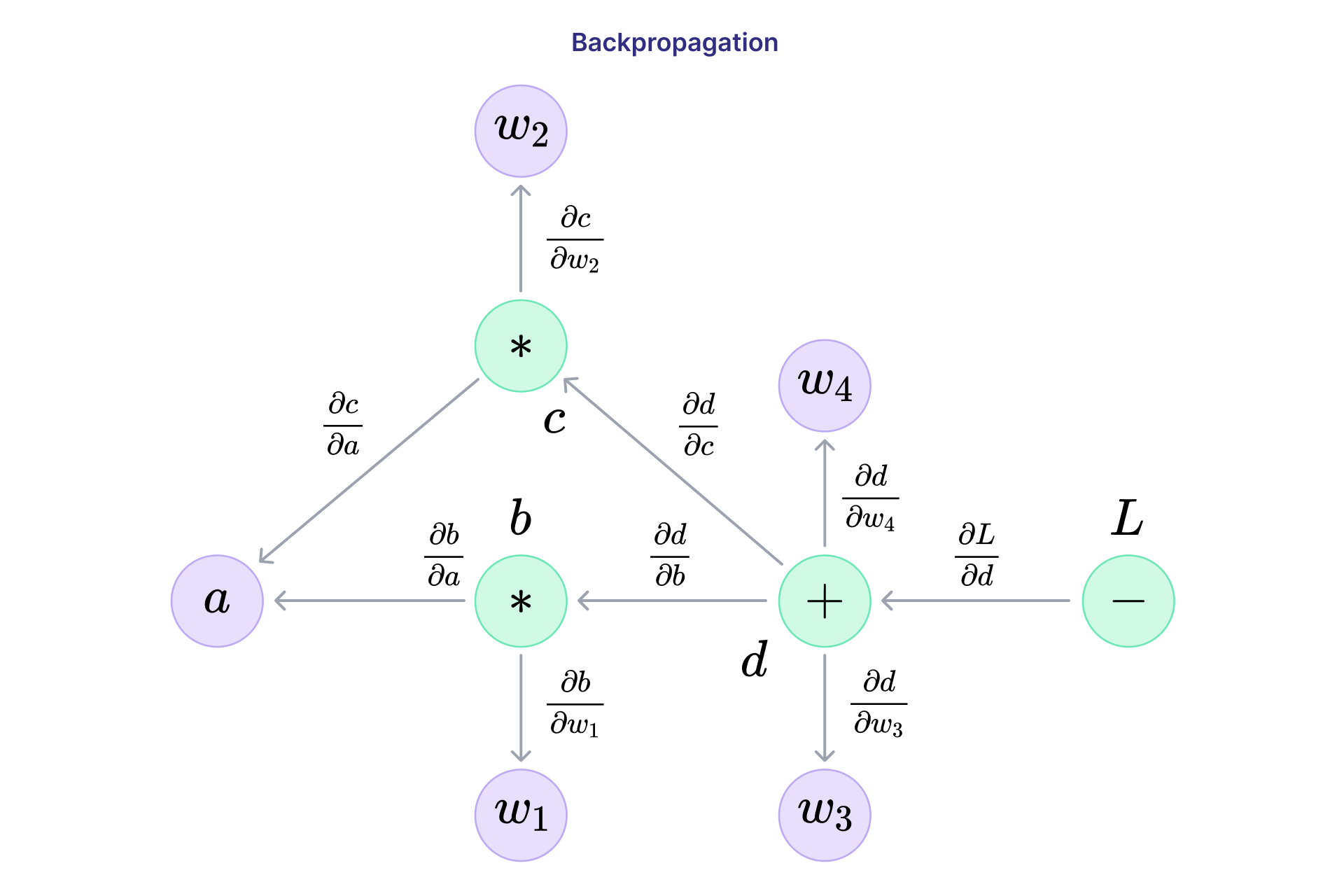 Neural Network - Exponent