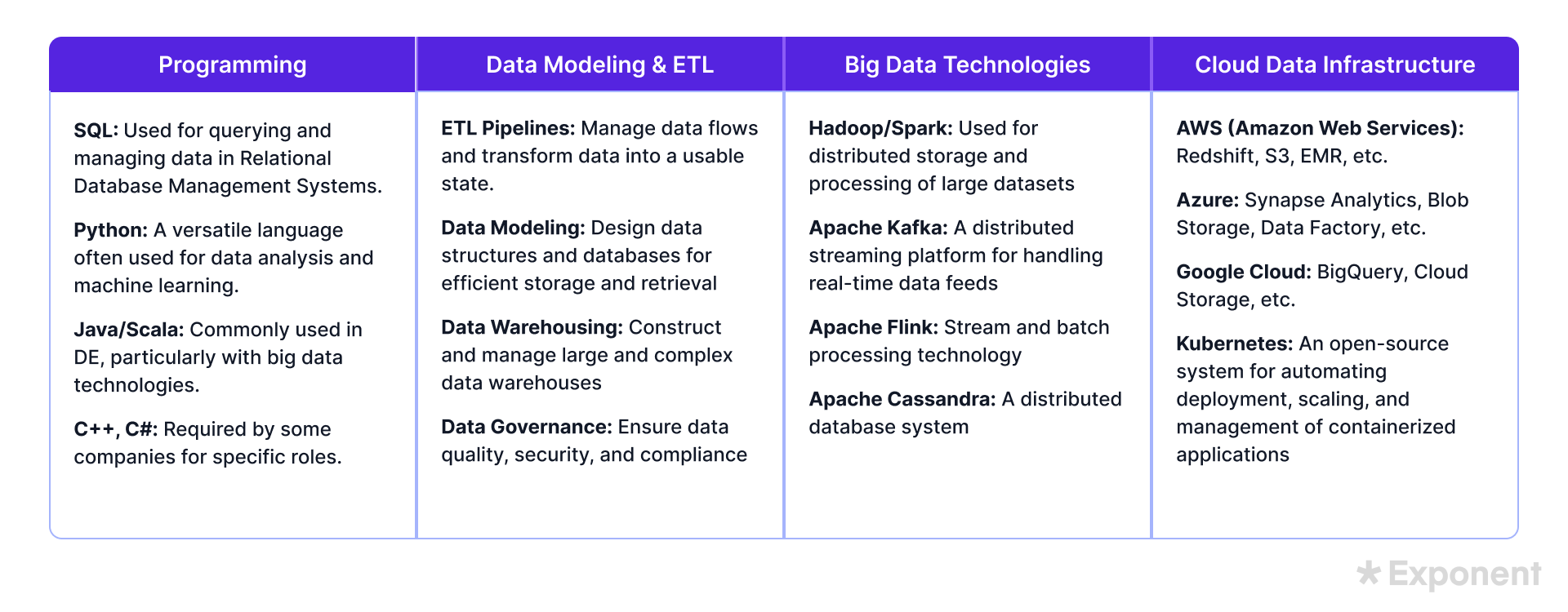 Data Engineering in Big Tech - Exponent