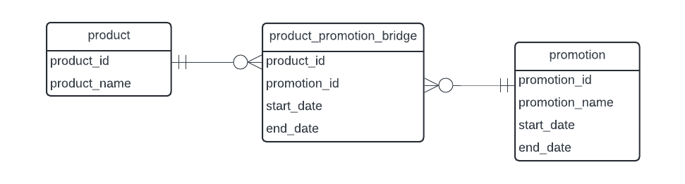 Bridge Tables (Factless Fact Tables) - Exponent