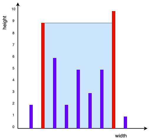 Container with Most Water - Exponent