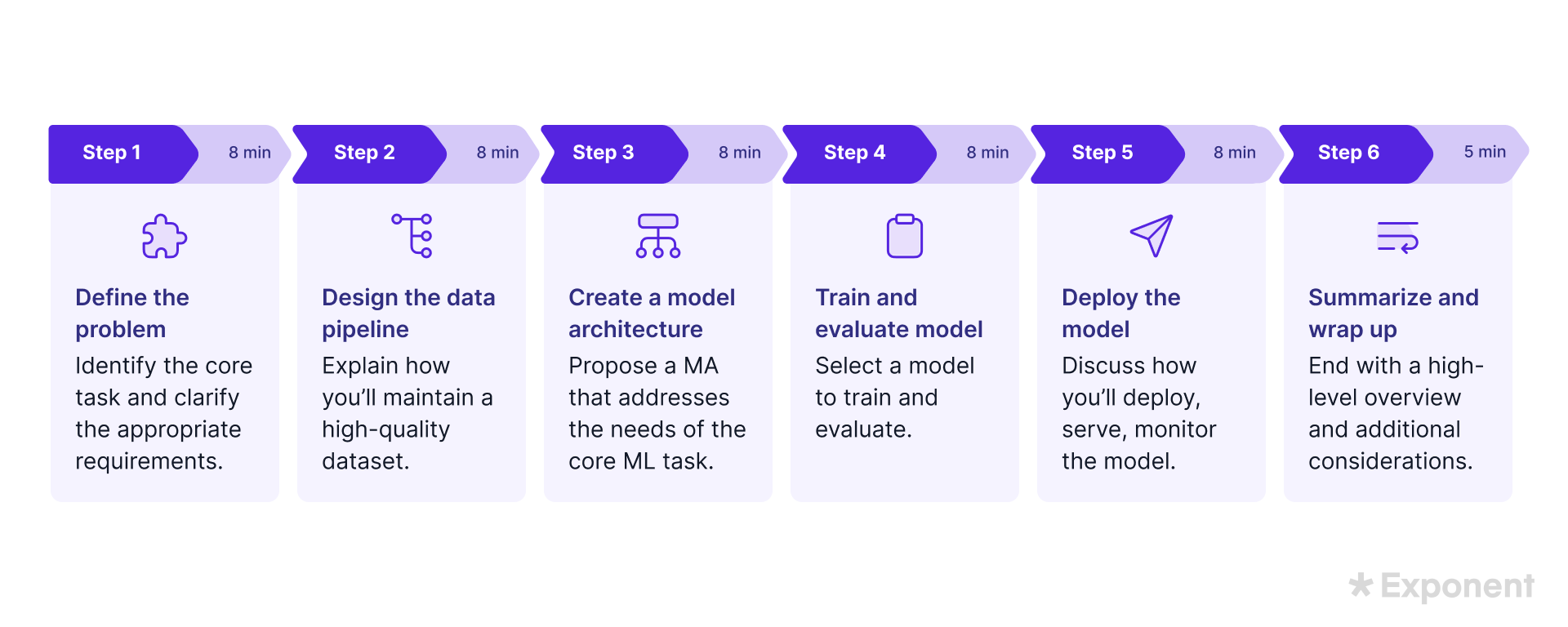 How to Answer ML System Design Questions - Exponent