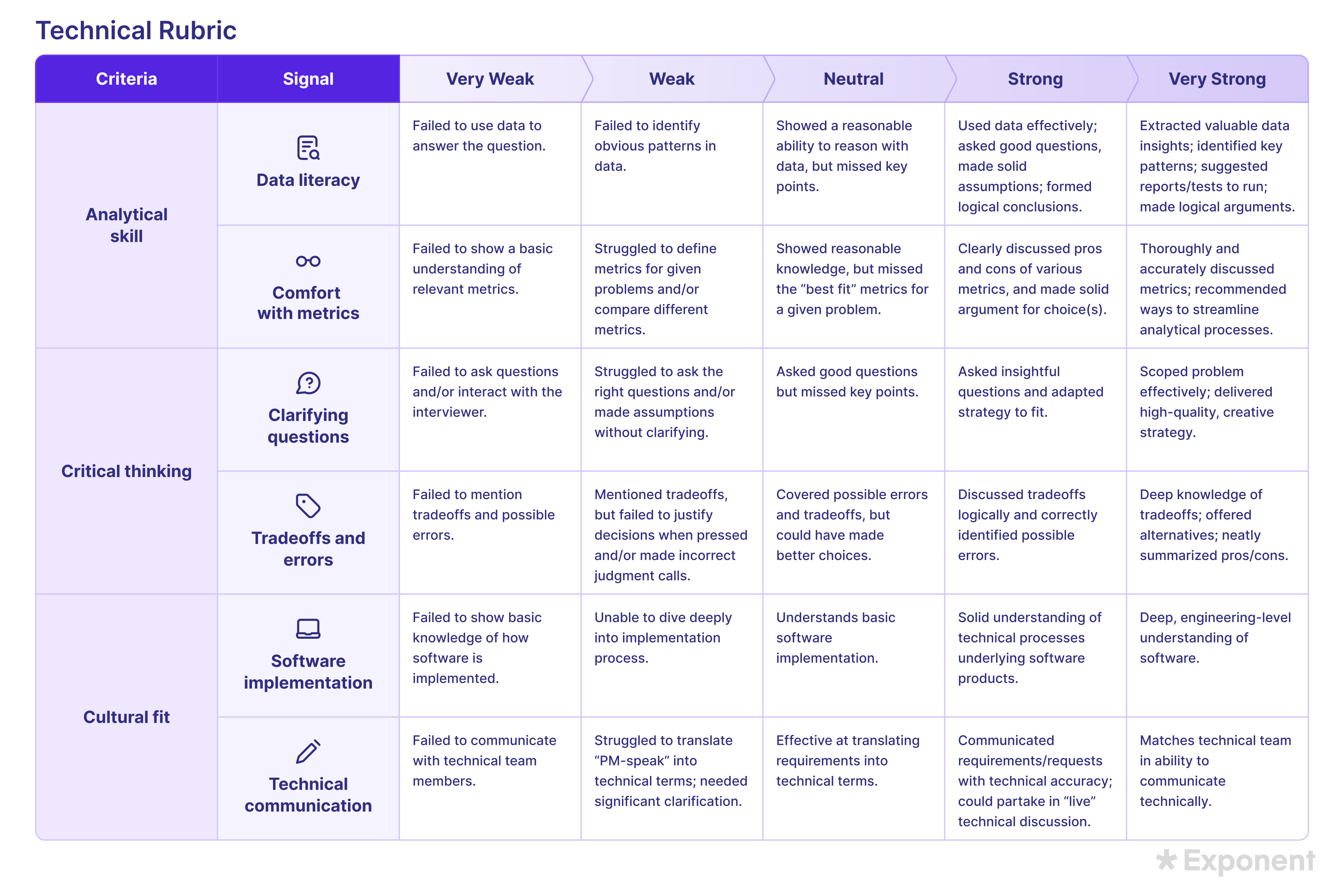 Product Management Interview Rubrics: How You’re Graded - Exponent
