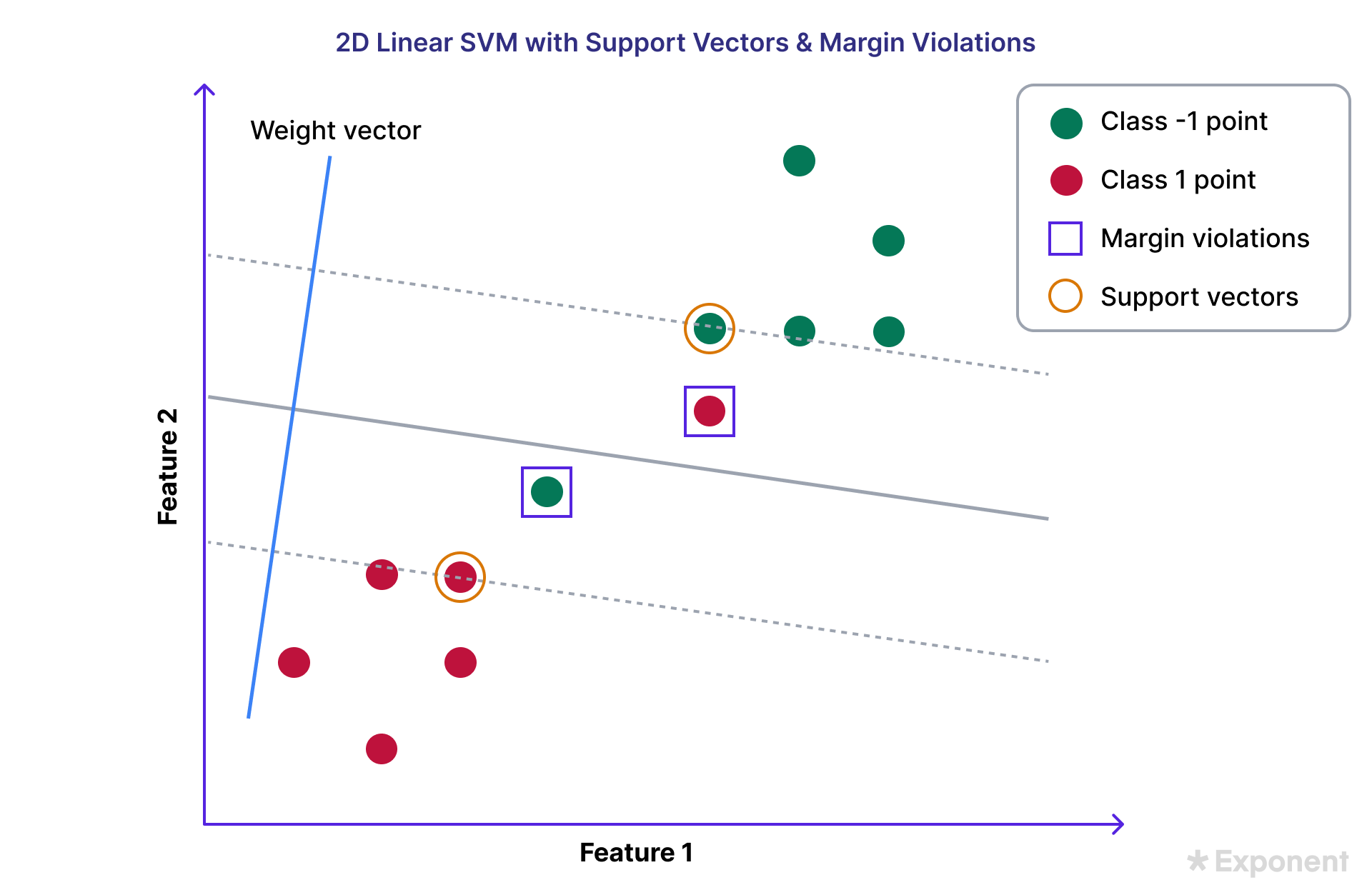 Linear SVM - Exponent