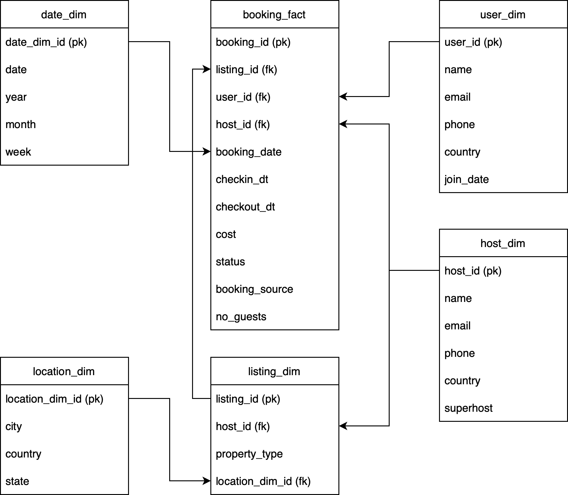 Design a Data Warehouse Schema for Airbnb - Exponent