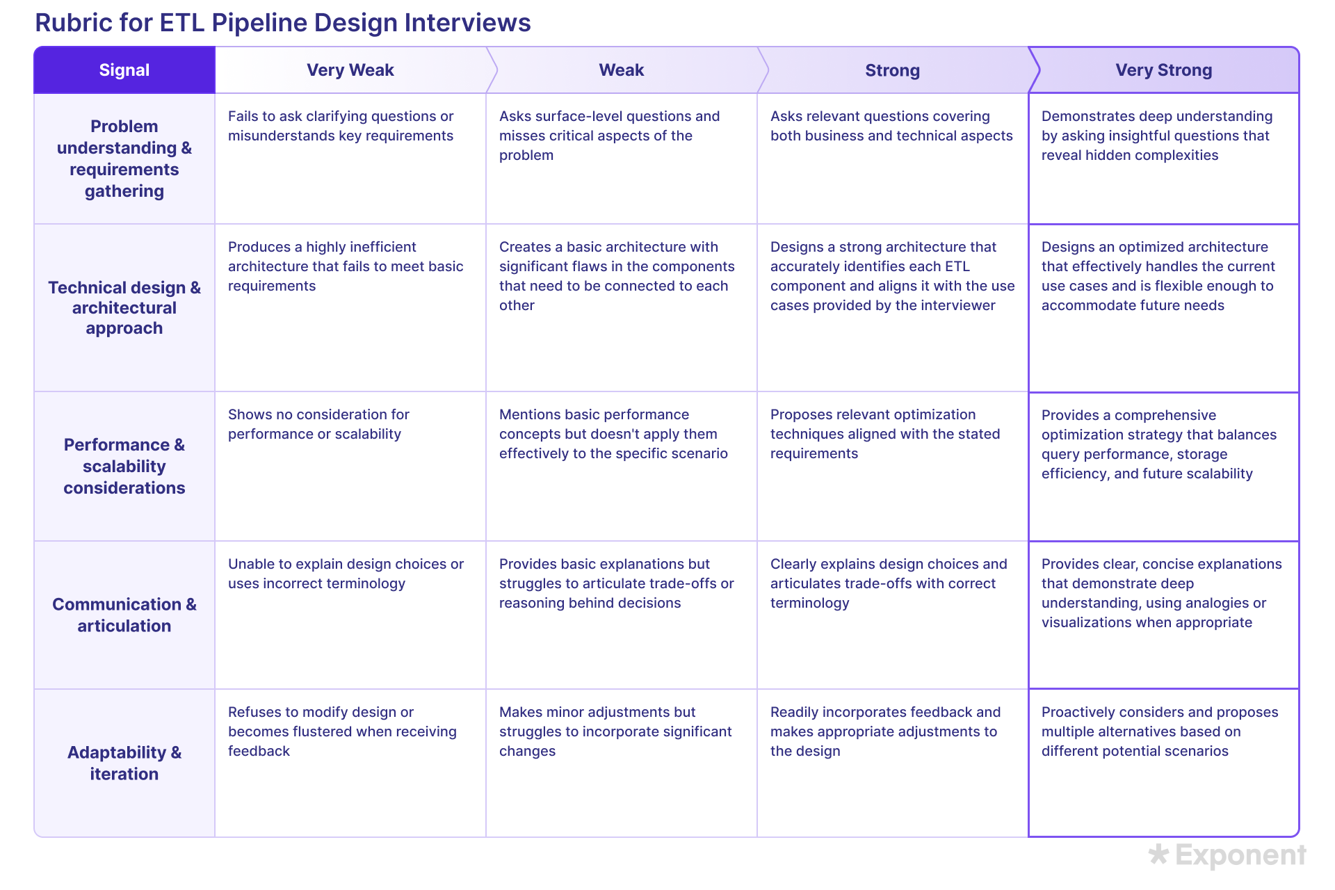Rubric for ETL Questions - Exponent