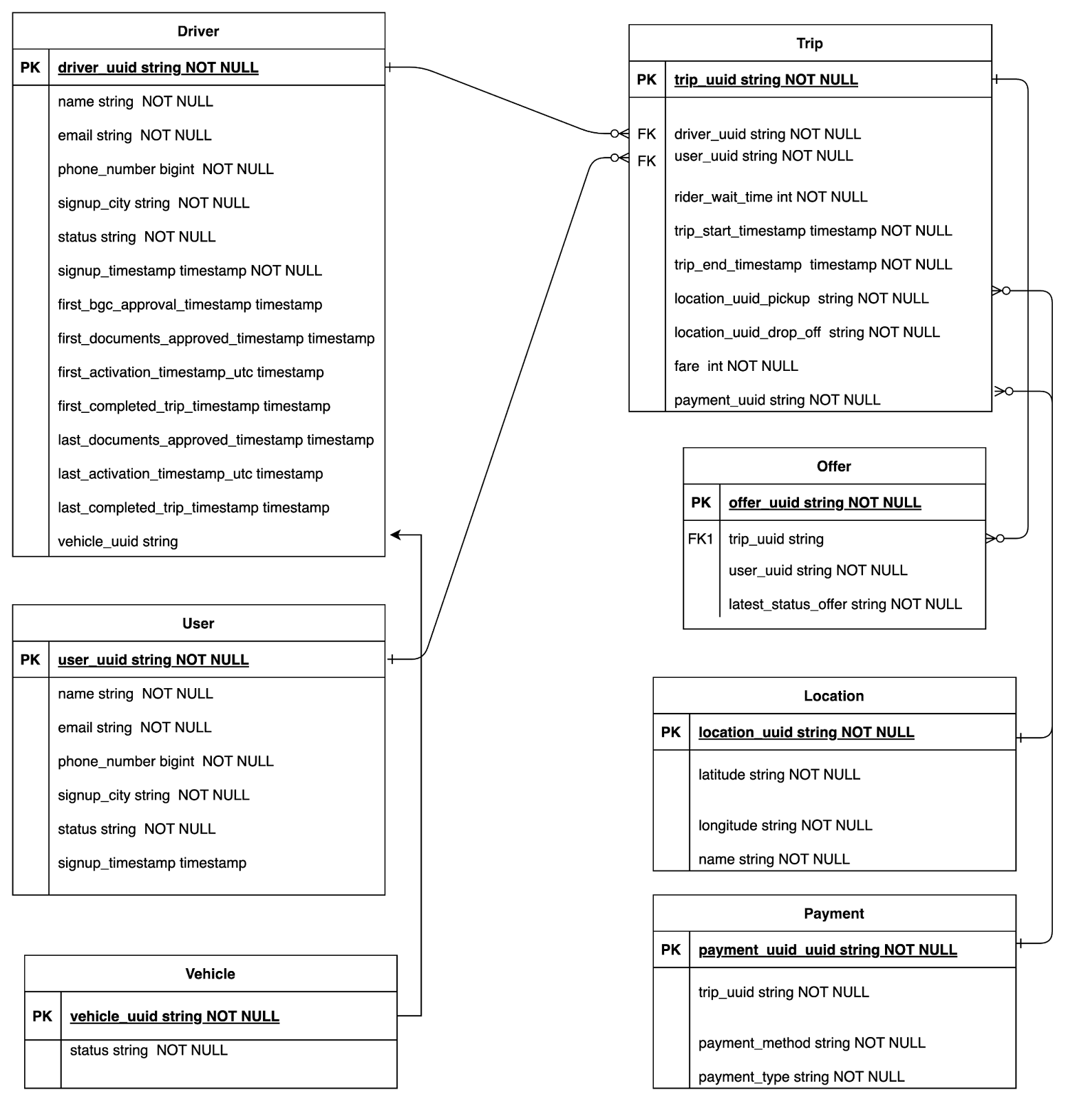 Design a Data Warehouse Schema for a Ride-Sharing Service - Exponent