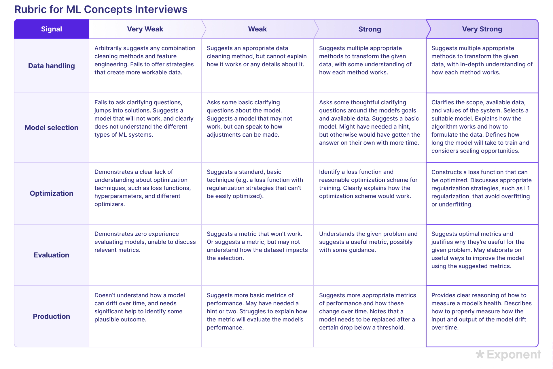 Rubric for ML Concepts Interviews - Exponent