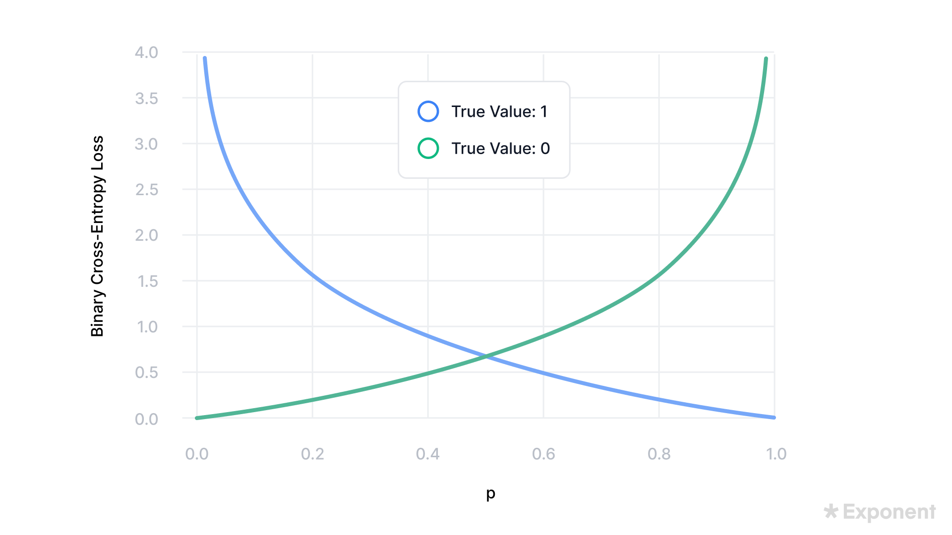 Logistic Regression - Exponent