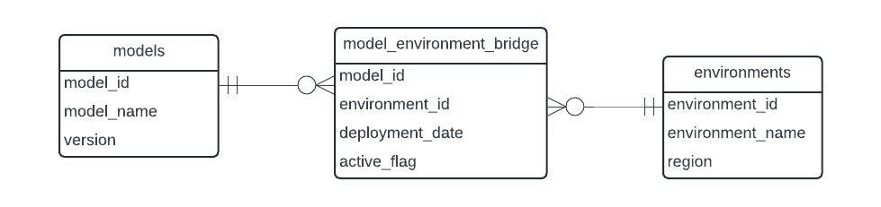 Bridge Tables (Factless Fact Tables) - Exponent