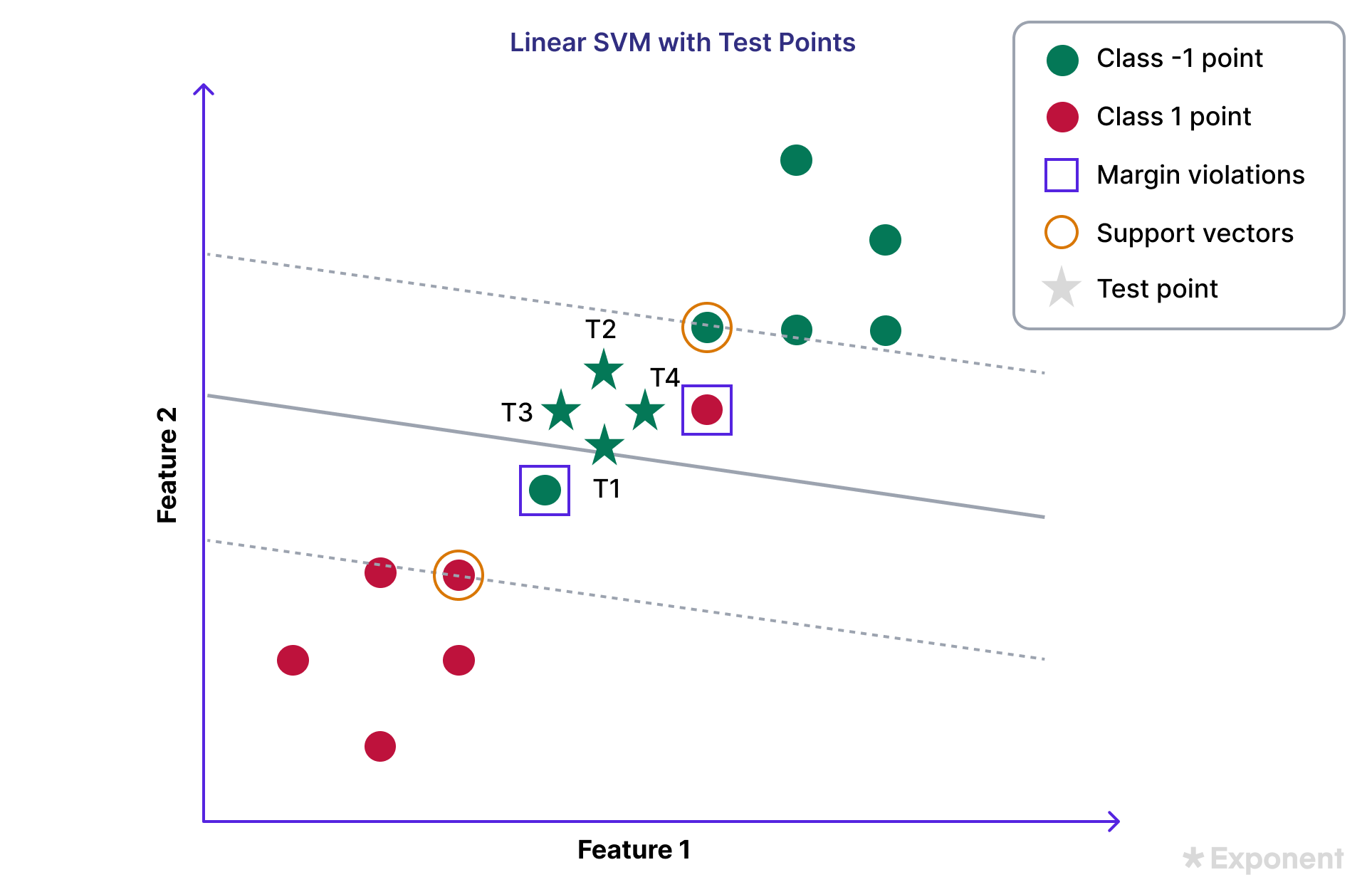 Linear SVM - Exponent