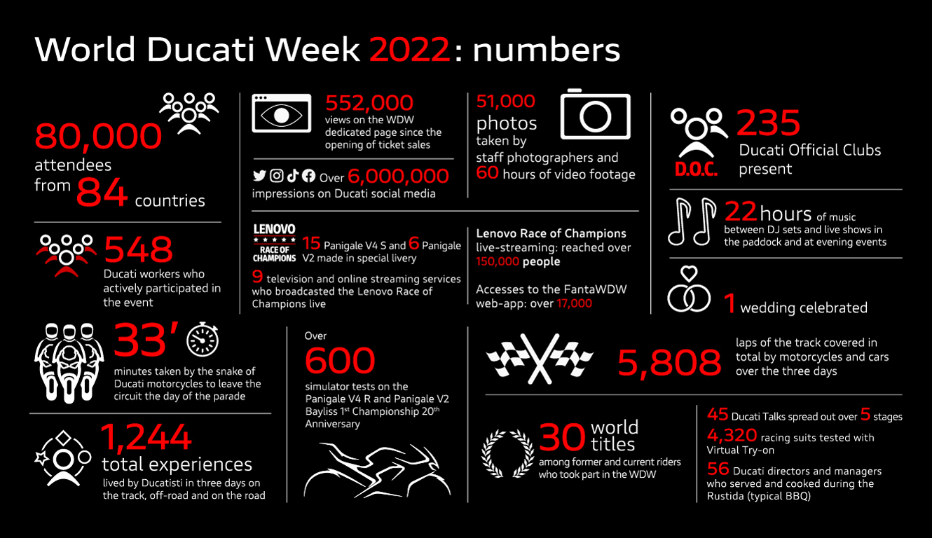 The most beautiful World Ducati Week of all time comes to an end