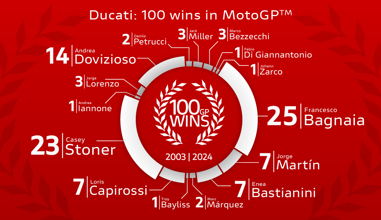 Ducati reaches 100 MotoGP victories and wins its sixth Constructors ...