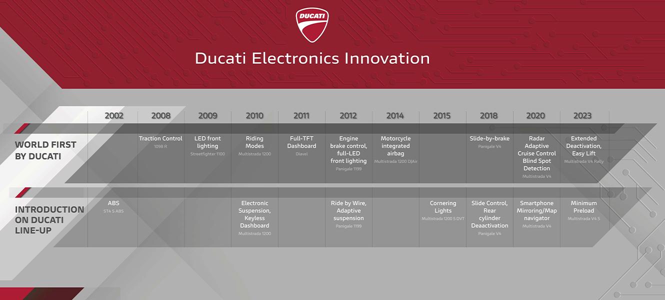 Ducati Electronics | Innovation