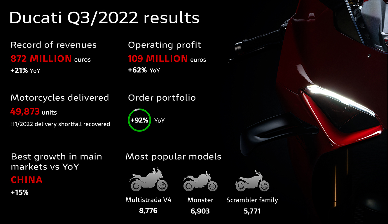Thanks to the best September ever Ducati reports another record revenue ...