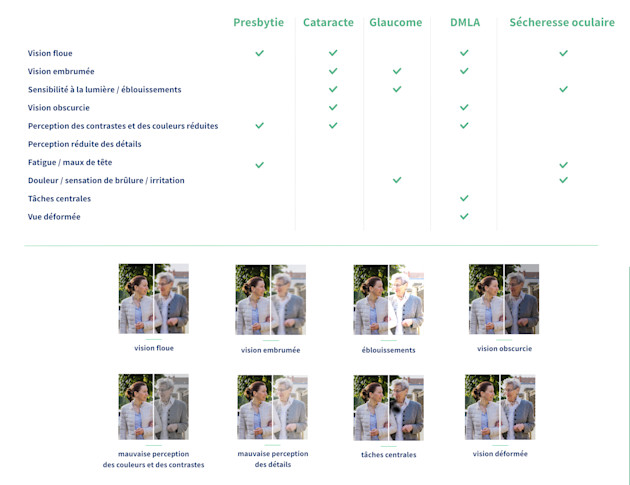 Comment préserver la vue des personnes âgées