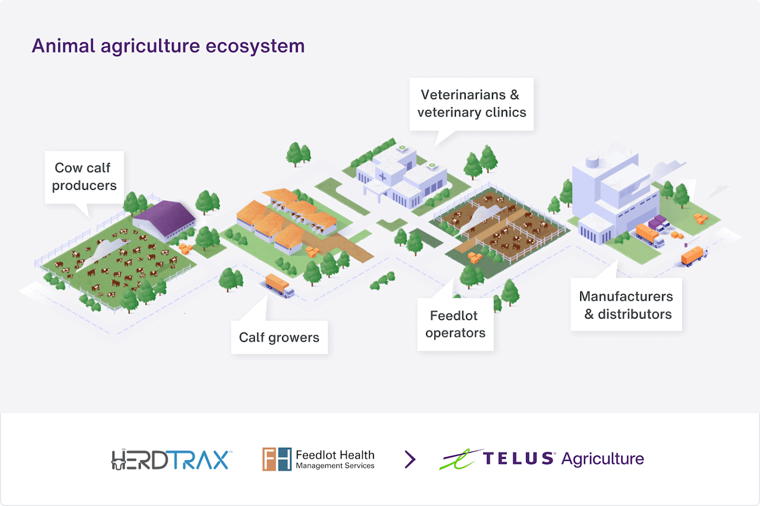 Herdtrax & Feedlot Join TELUS | TELUS Agriculture & Consumer Goods