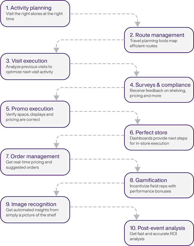 Creating The Perfect Store Perfect Store Execution And Strategy Telus Agriculture And Consumer
