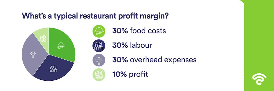 Average restaurant profit margin: Everything you need to know | Beambox