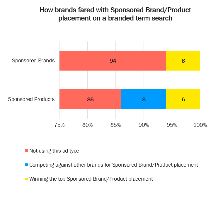 Amazon UAE seller competition | Acceleration Solutions for Global ...