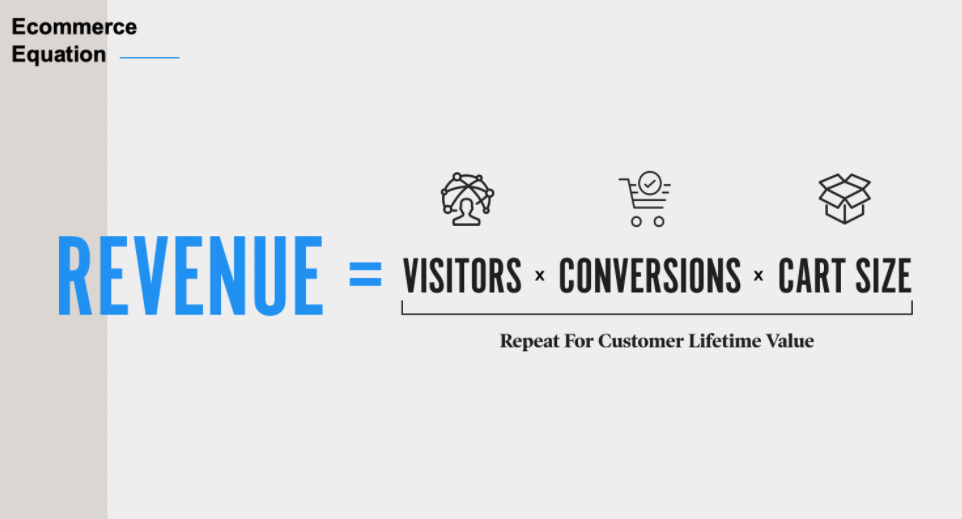 The Ecommerce Equation: 3 Strategies Top Sellers Use to Sell Profitably ...