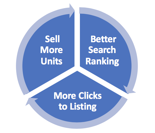 5 Great Ways to Measure Success on Walmart Advertising | Pattern