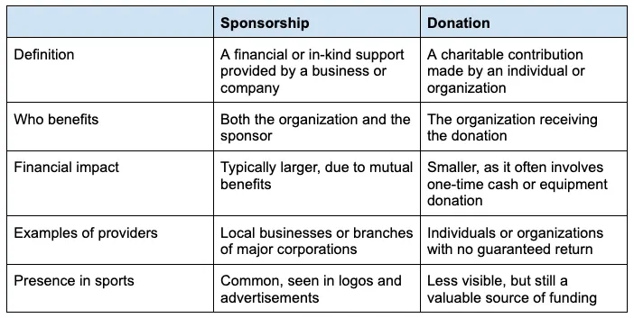 How To Create a Youth Sports Sponsorship Package (+ Free Template ...